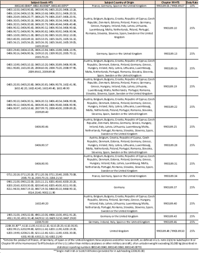 US – CBP issues guidance on sec. 301 EU Large Aircraft tariffs - Global ...