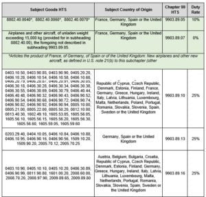 US – CBP updates guidance on Sec. 301 EU Large Aircraft tariffs ...