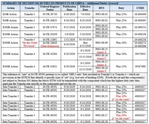 US - CBP releases guidance on third round of exclusions from $200 ...
